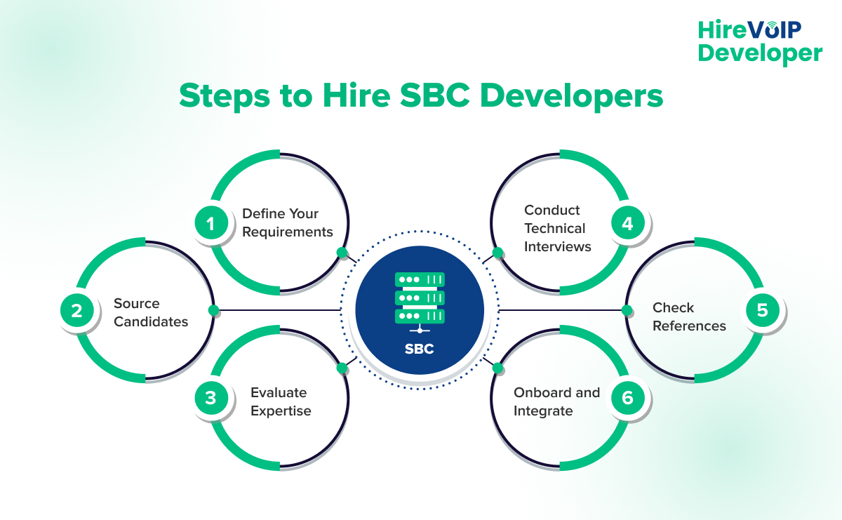 Hire SBC Developers in 2025: A Complete Guide