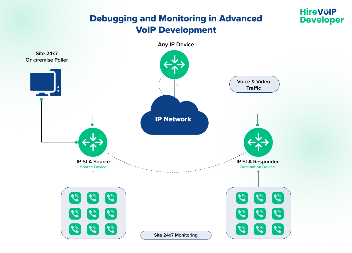 Mastering the SIP Stack: Advanced VoIP Development Techniques
