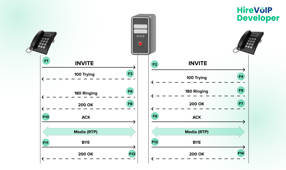 SBC vs SIP Server: Key Differences and Benefits Explained