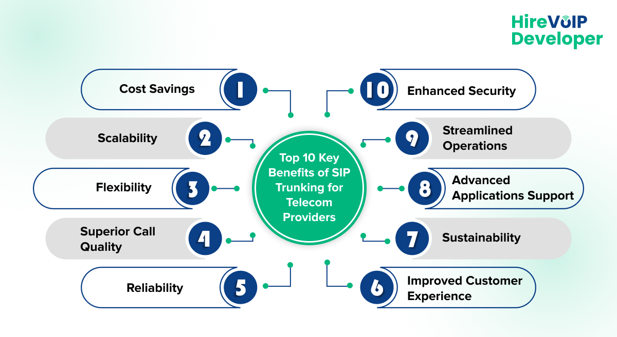 Top 10 Advantages of SIP Trunking Solutions for Telecom Providers