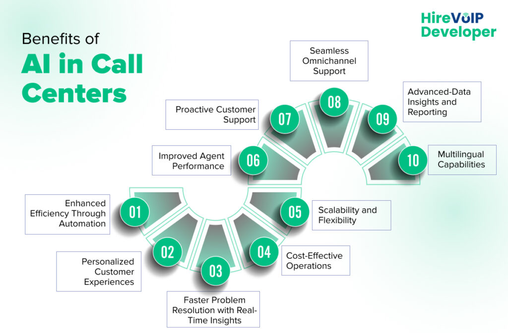 AI In VoIP Call Centers: Revolutionizing Customer Support