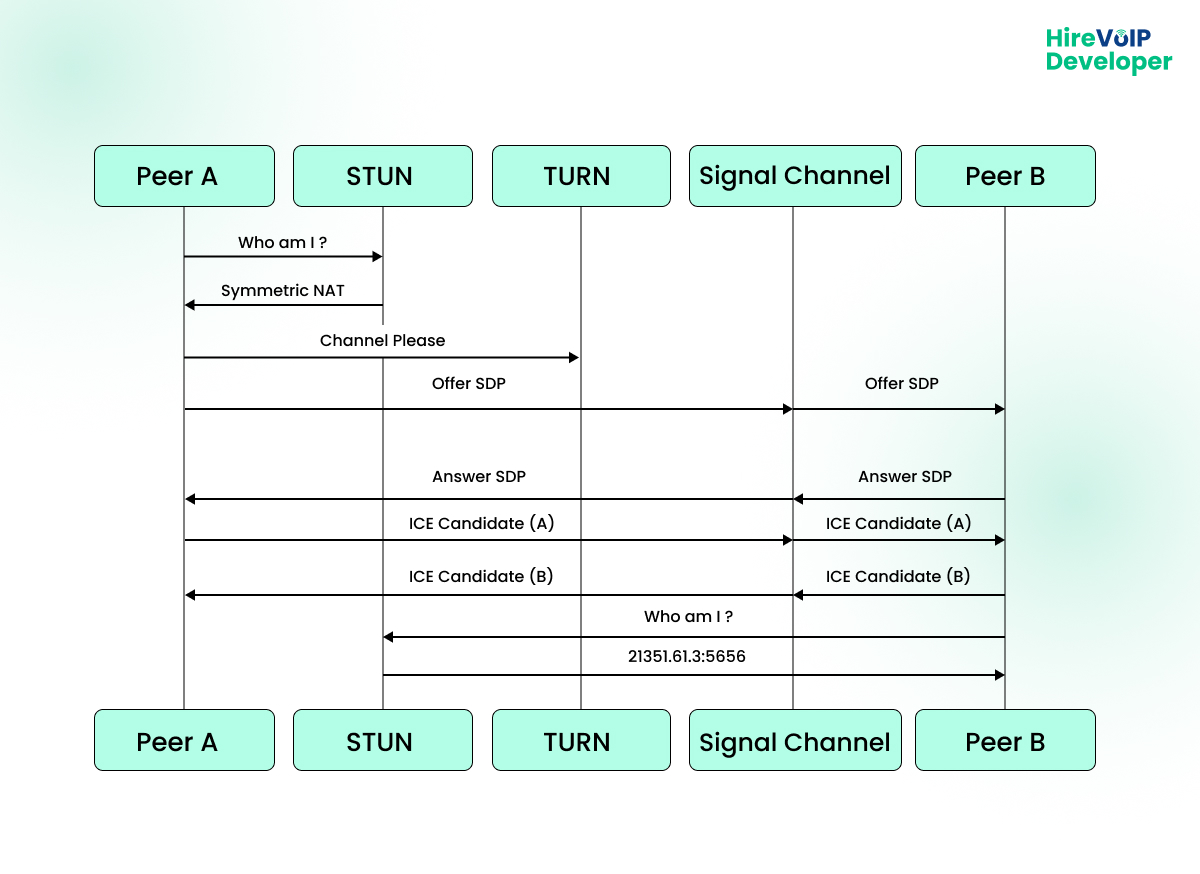 What is WebRTC? How It’s Revolutionizing Realtime Communication