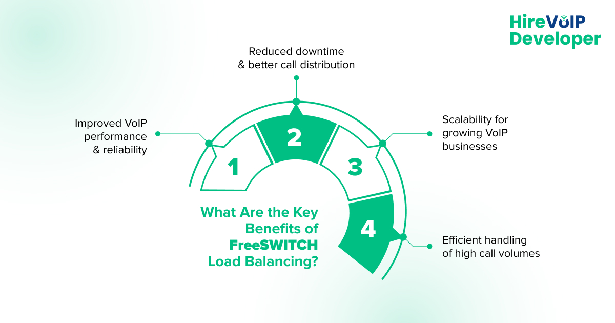 FreeSWITCH Load Balancing - Step-by-Step Setup Guide