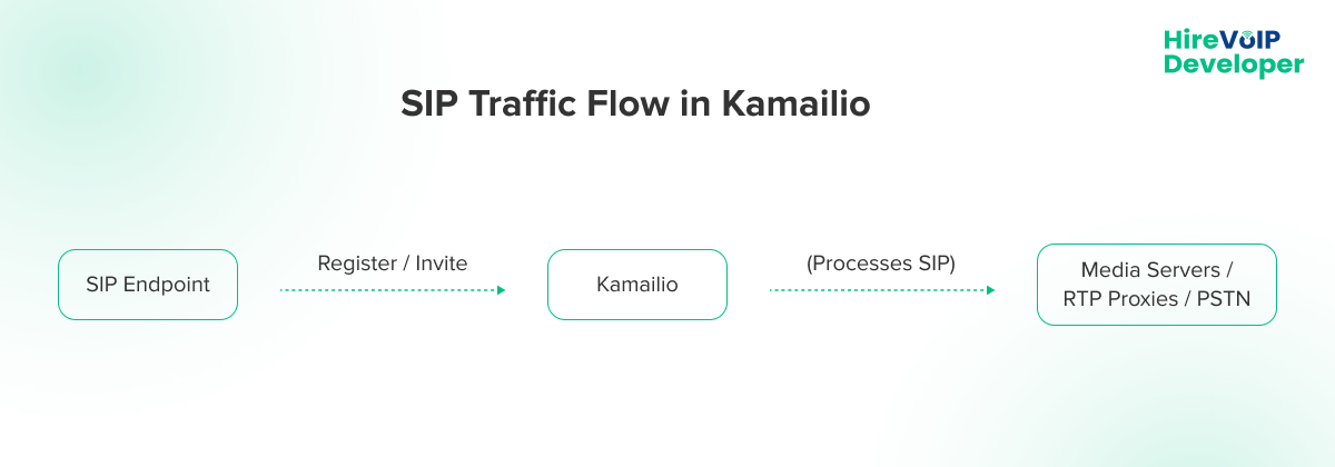 Kamailio SIP Server: Step-by-Step Setup Guide