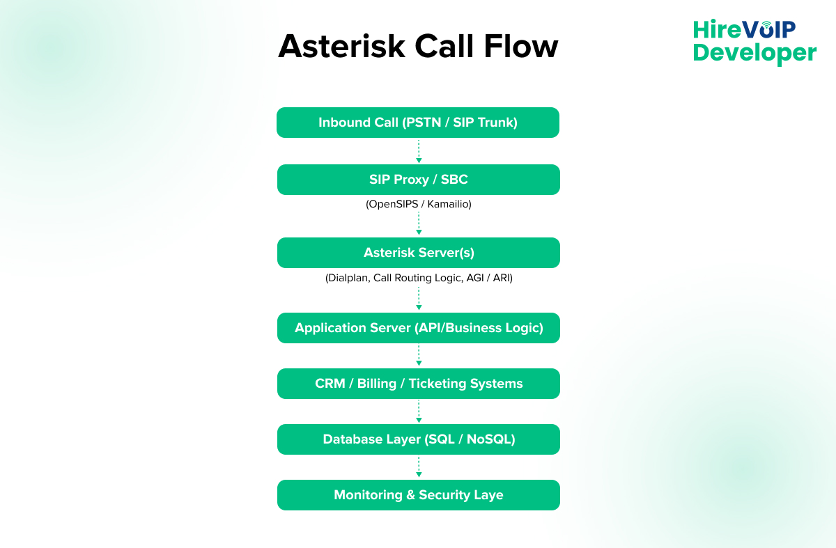 Asterisk Development Guide: Build Scalable VoIP Solutions