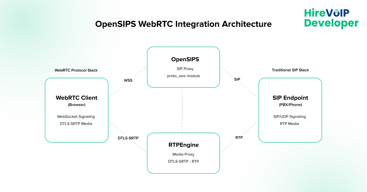 OpenSIPS + WebRTC Integration Made Easy | Best Practices