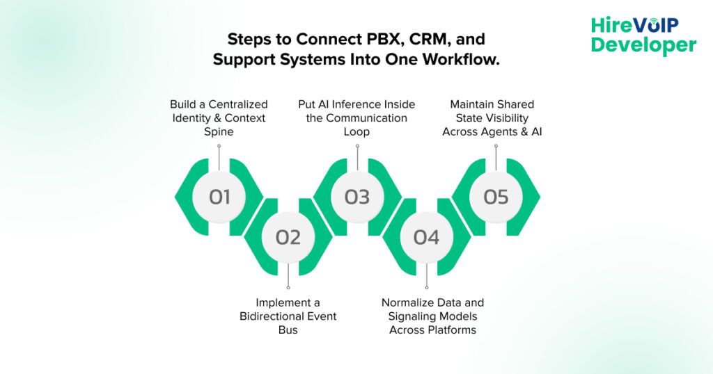 How Modern PBX Systems Integrate With AI and CRM in 2026